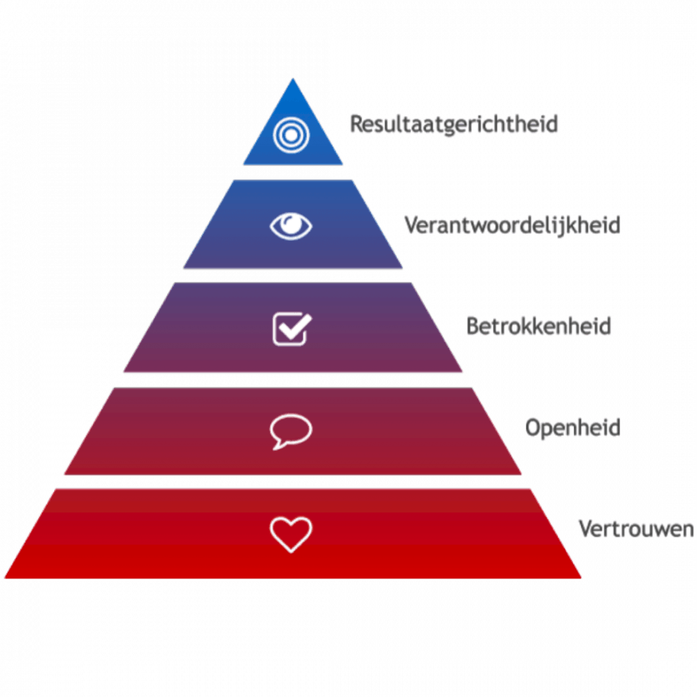 Lencioni model - lencioni test: onderlinge relaties versterken